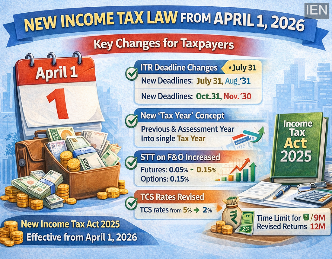 New Income Tax Law from April 1, 2026: Key Changes in ITR Deadlines ...